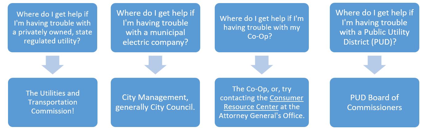 Consumer Help | Washington State